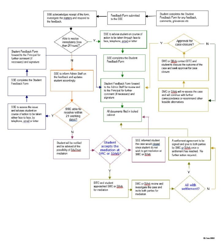 Flowchart – BITC