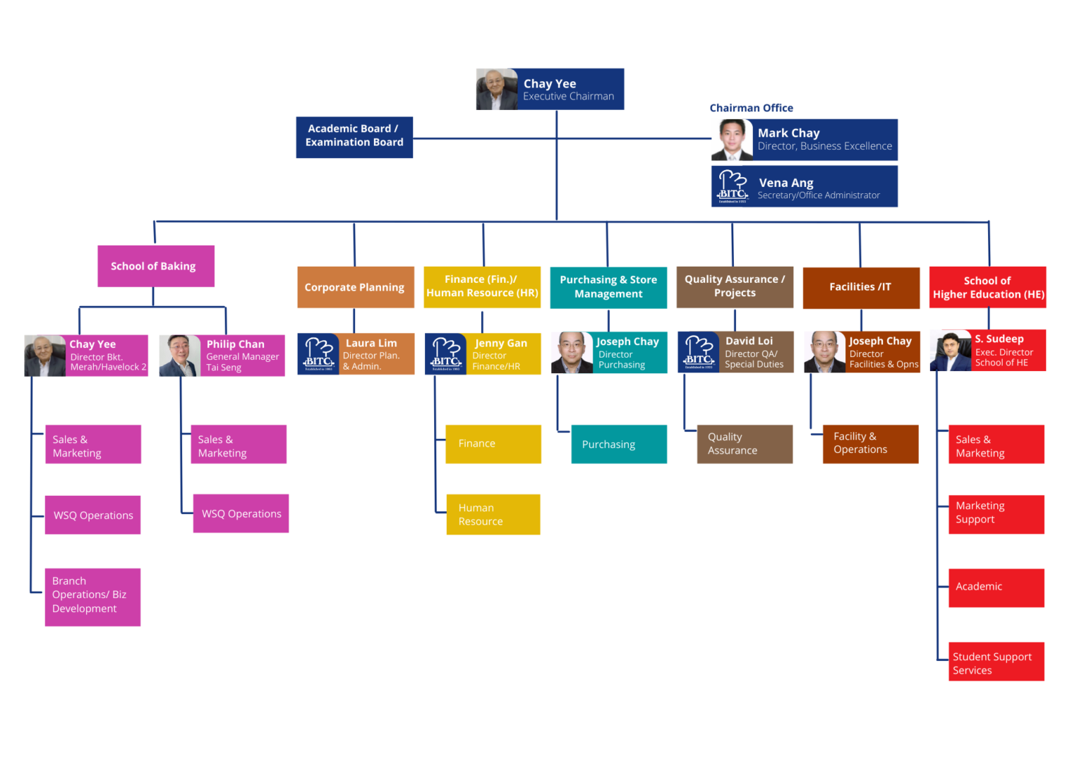 Organizational Chart BITC | BITC