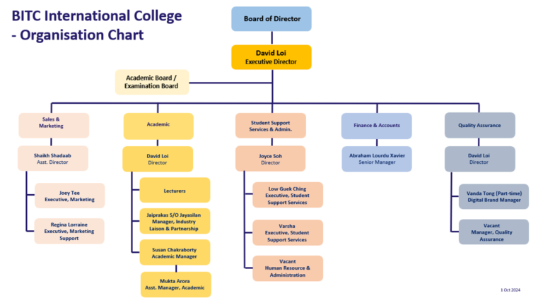 Information on organisation structure of BITC. | BITC